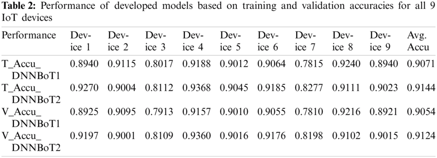 DNNBoT: Deep Neural Network-Based Botnet Detection and Classification
