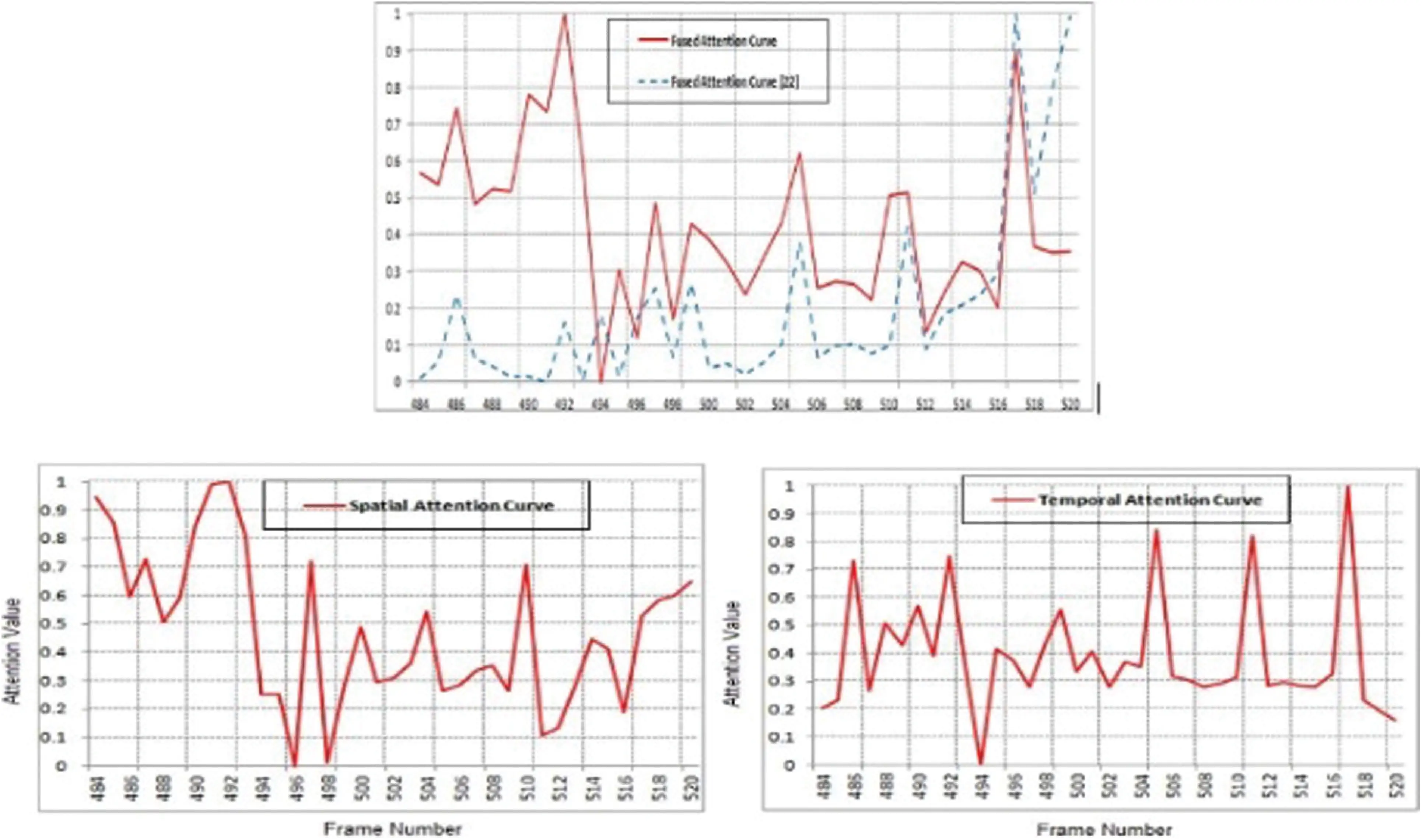 Effective Video Summarization Approach Based on Visual Attention