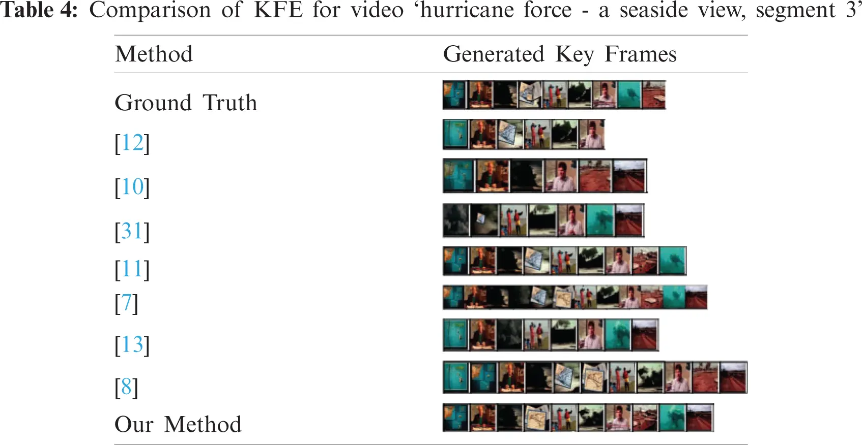 Effective Video Summarization Approach Based on Visual Attention