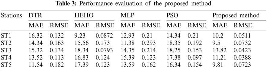 Gaussian Support Vector Machine Algorithm Based Air Pollution Prediction