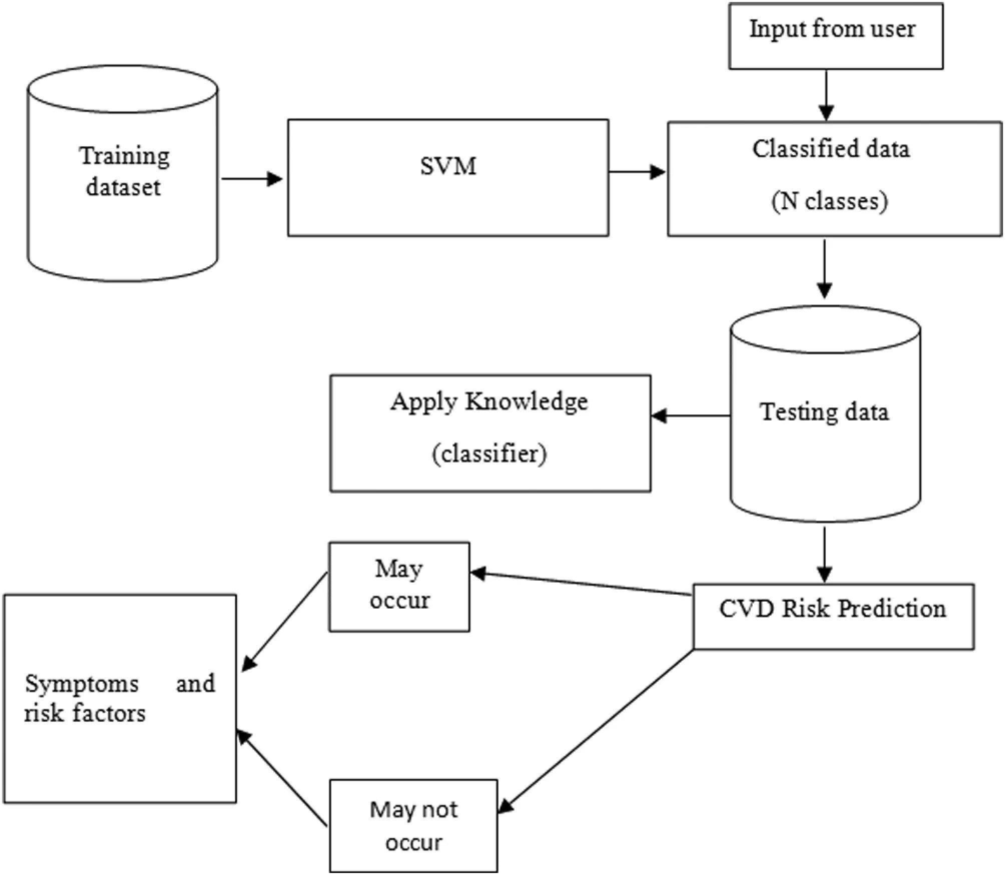 Prediction of Cardiovascular Disease Using Machine Learning Technique—A ...