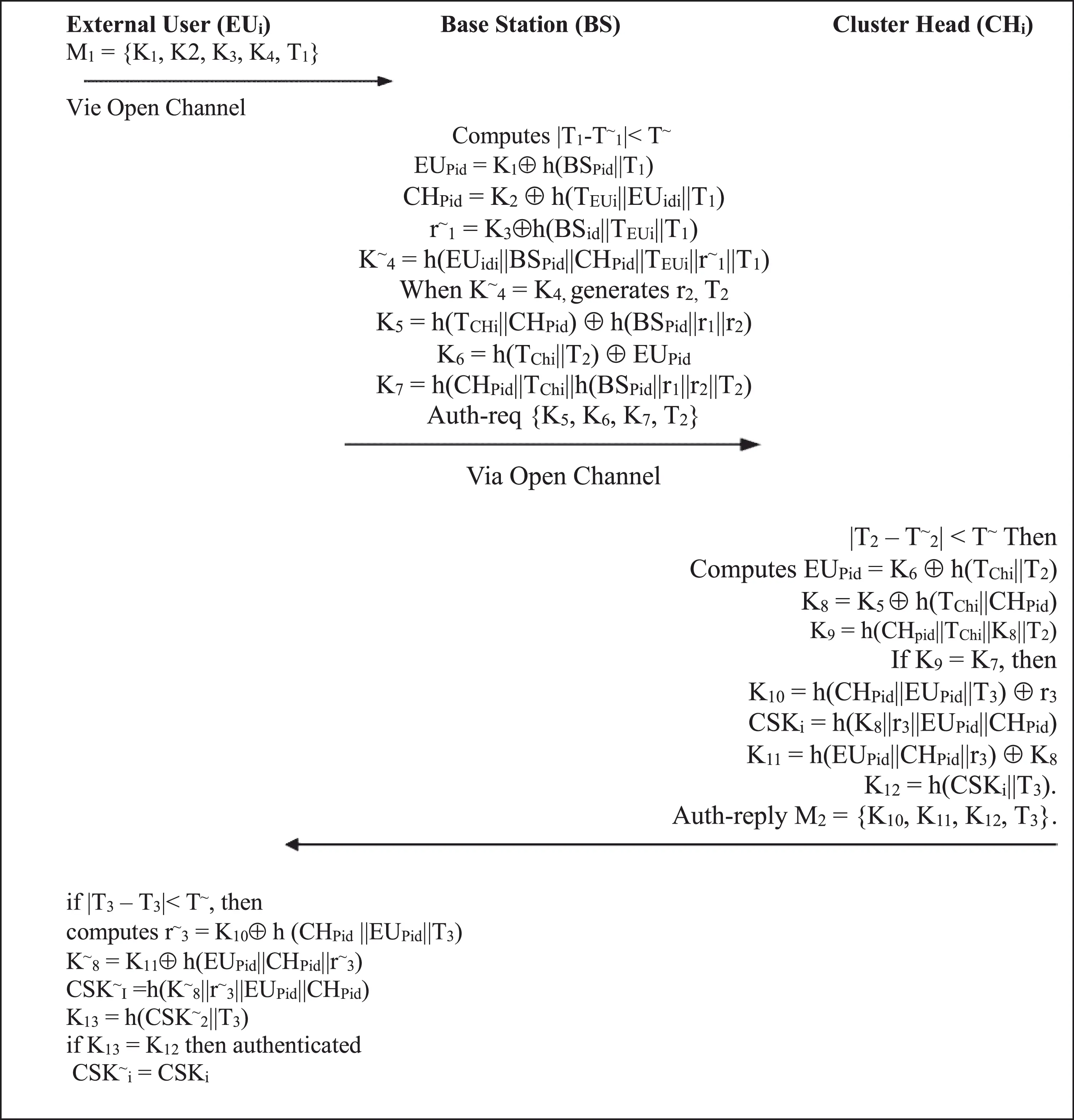 Lightweight Key Management Scheme Using Fuzzy Extractor for Wireless ...
