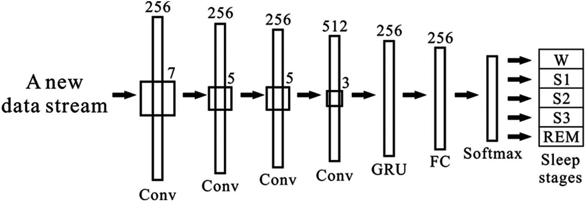 A Hybrid Deep Learning Scheme for Multi-Channel Sleep Stage Classification
