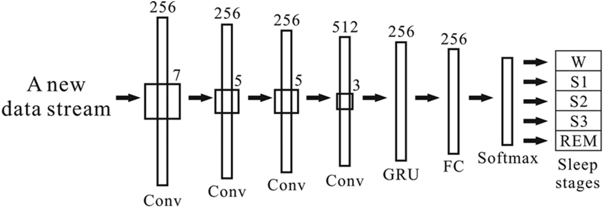 A Hybrid Deep Learning Scheme for Multi-Channel Sleep Stage Classification