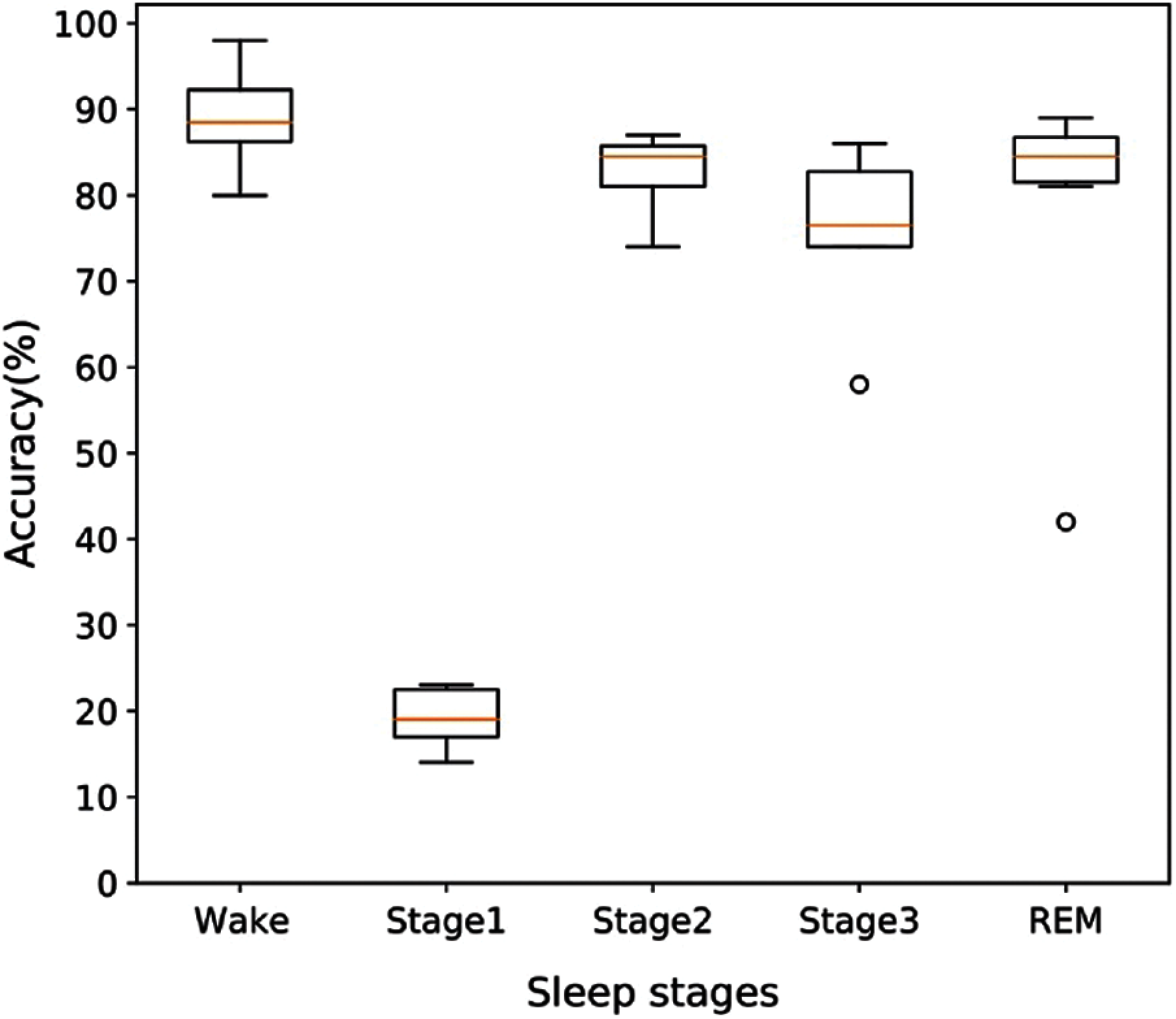 A Hybrid Deep Learning Scheme for Multi-Channel Sleep Stage Classification