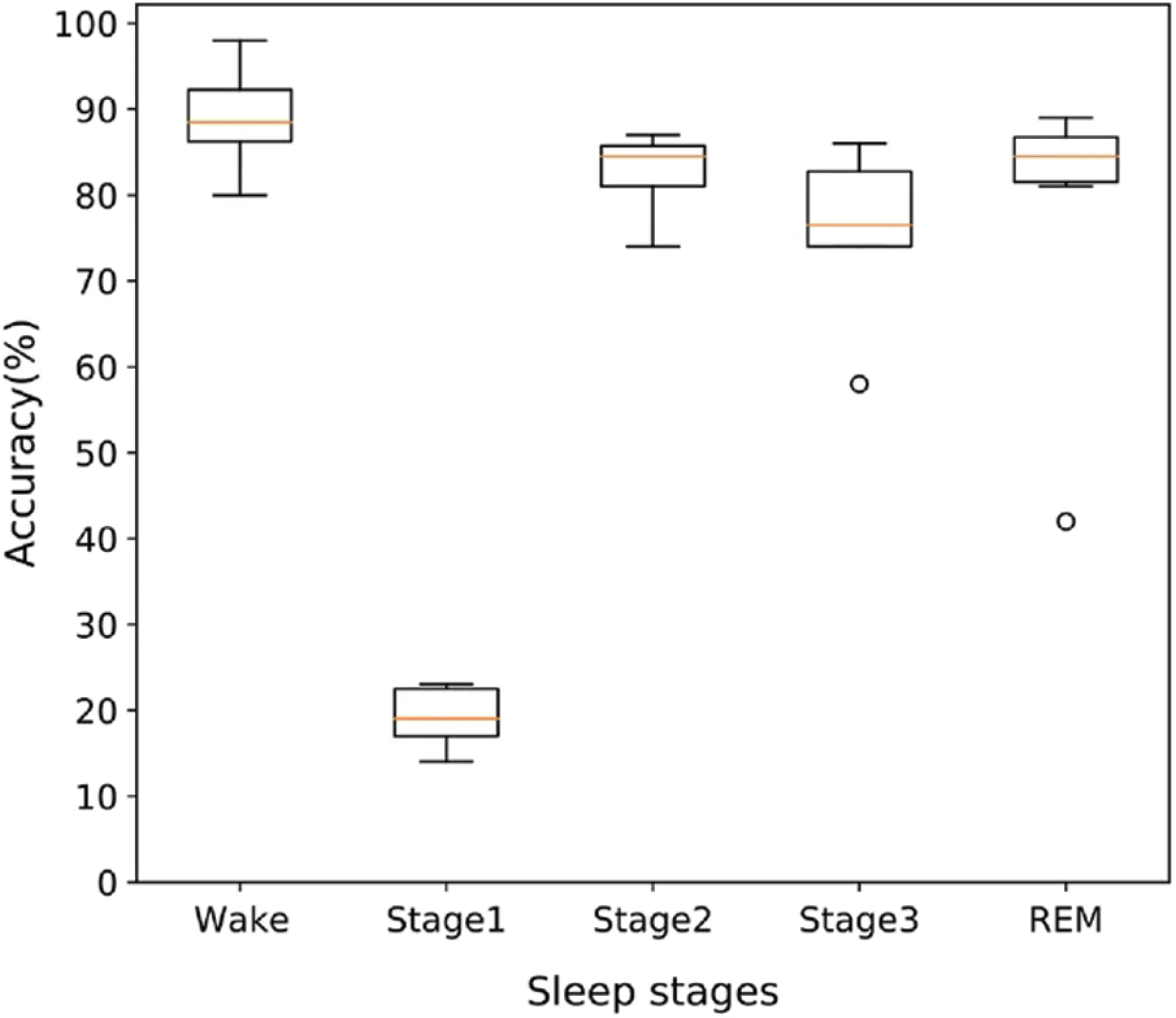 A Hybrid Deep Learning Scheme for Multi-Channel Sleep Stage Classification