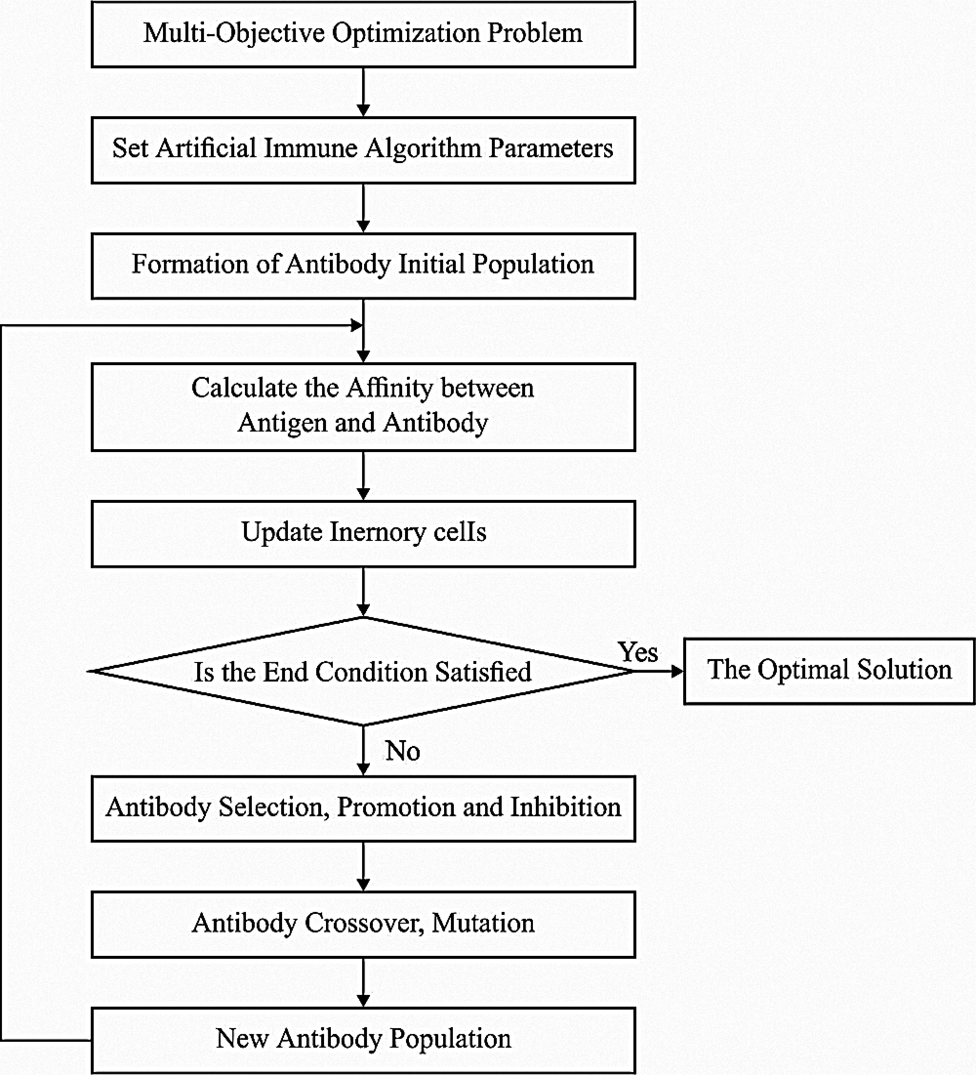 Evolutionary Algorithm Based Task Scheduling in IoT Enabled Cloud Environment