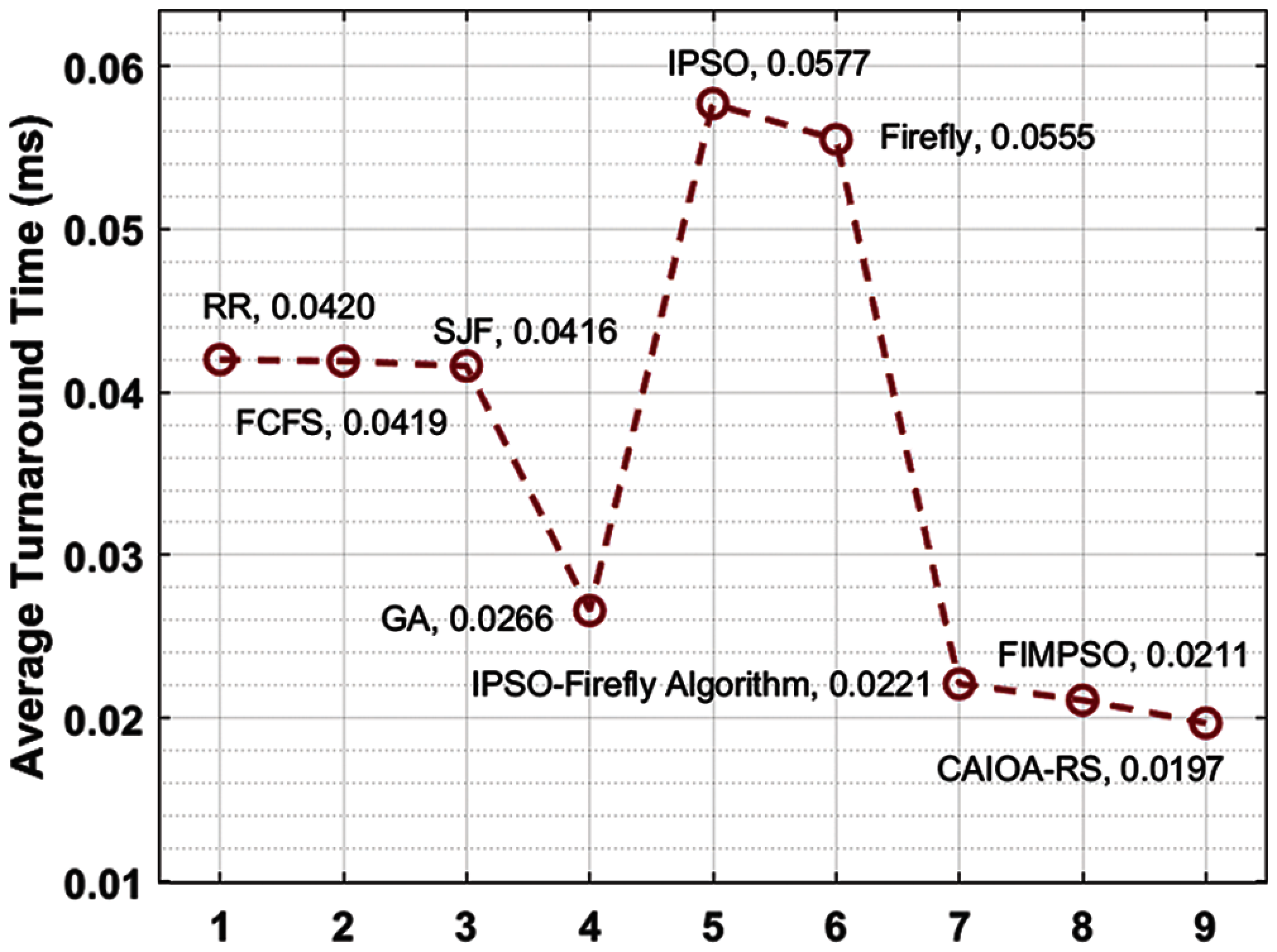 Evolutionary Algorithm Based Task Scheduling in IoT Enabled Cloud Environment