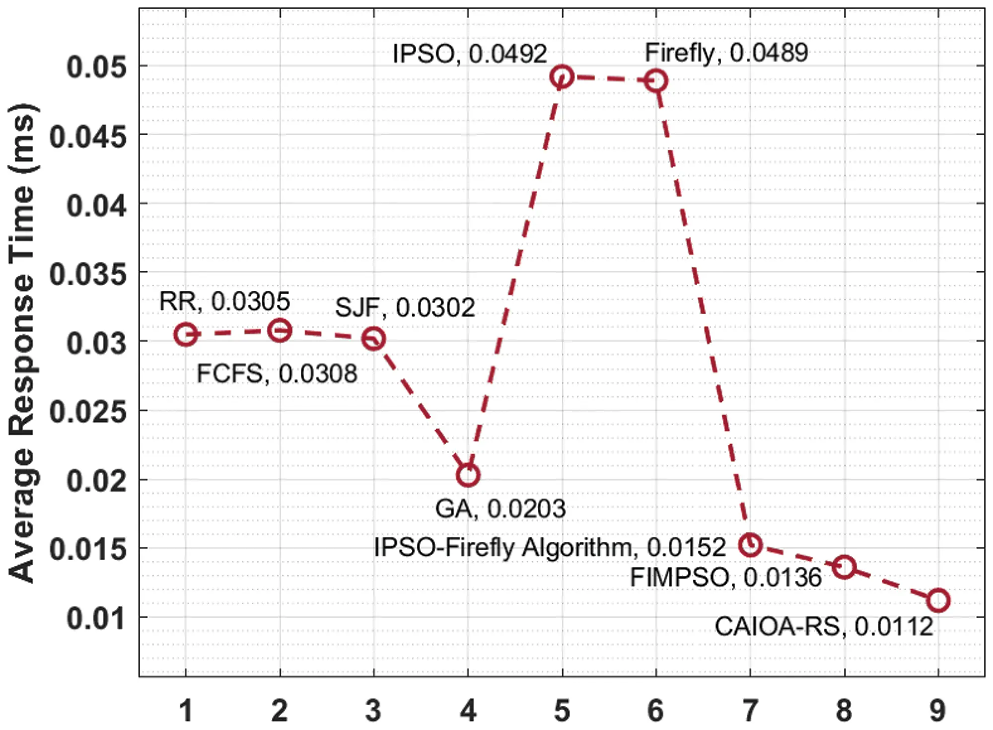 Evolutionary Algorithm Based Task Scheduling in IoT Enabled Cloud Environment