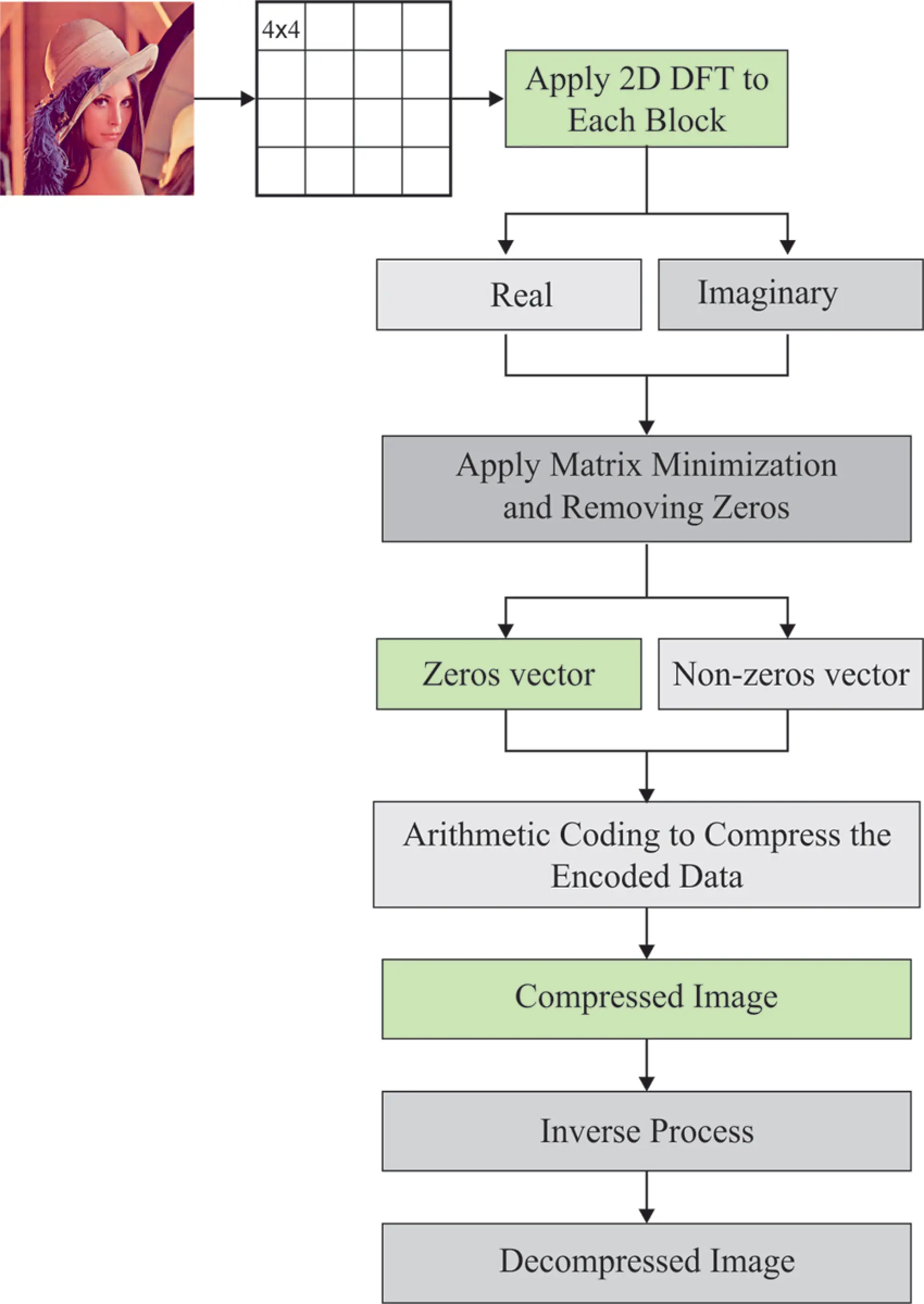 Novel Image Encryption and Compression Scheme for IoT Environment