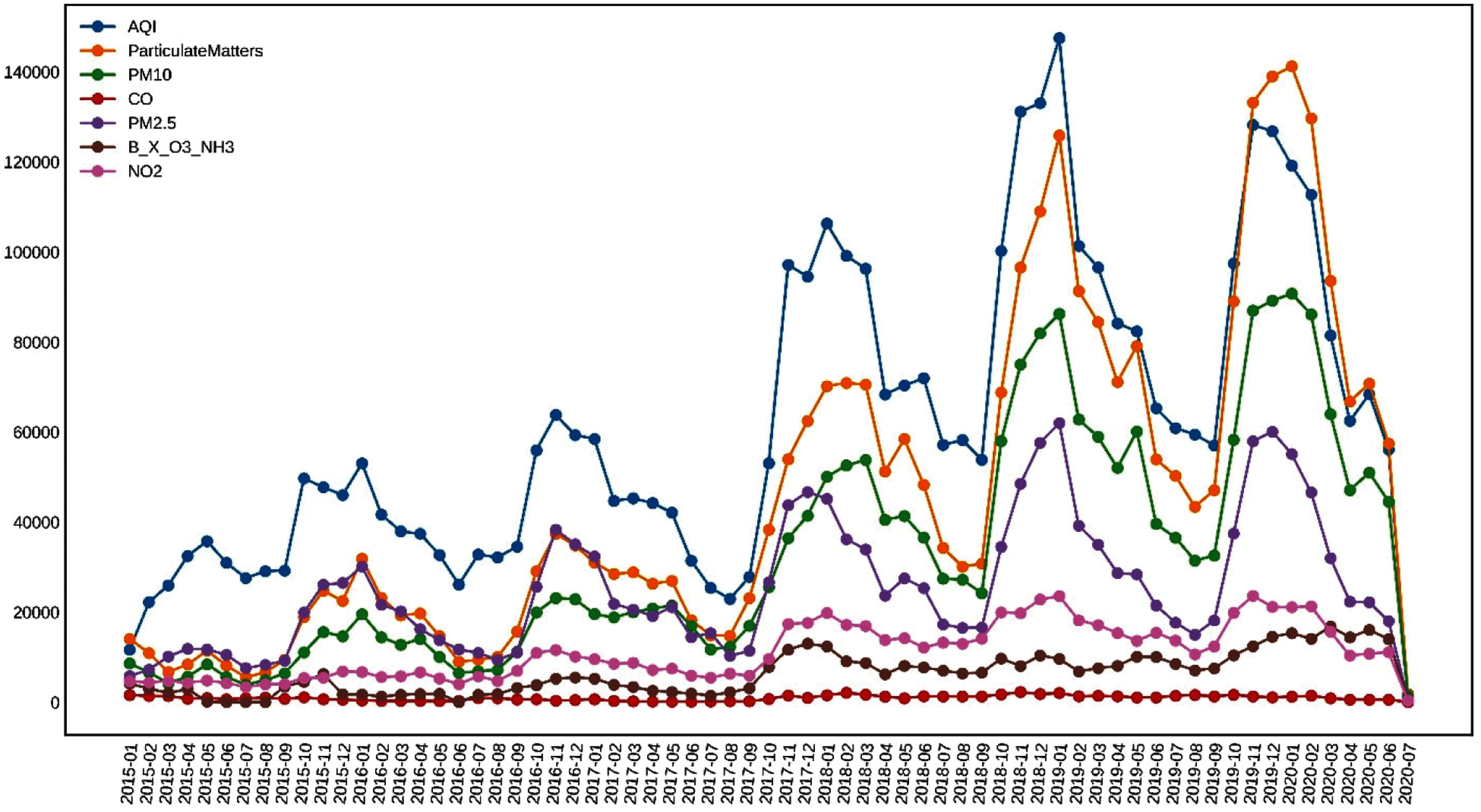 SMOTEDNN: A Novel Model for Air Pollution Forecasting and AQI Classification