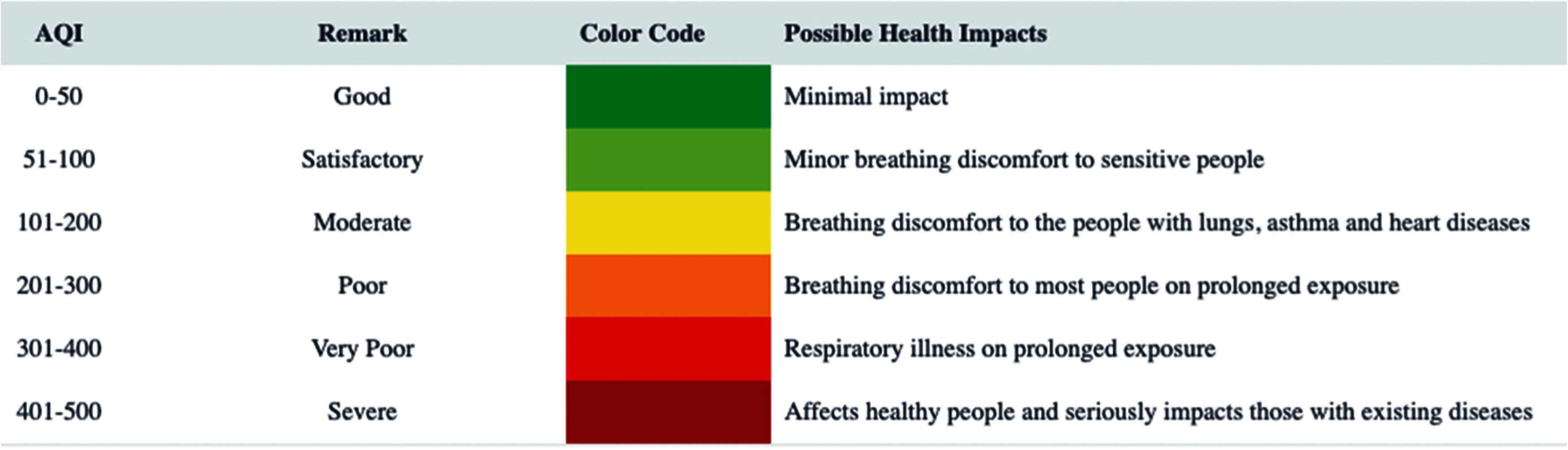 SMOTEDNN: A Novel Model for Air Pollution Forecasting and AQI ...