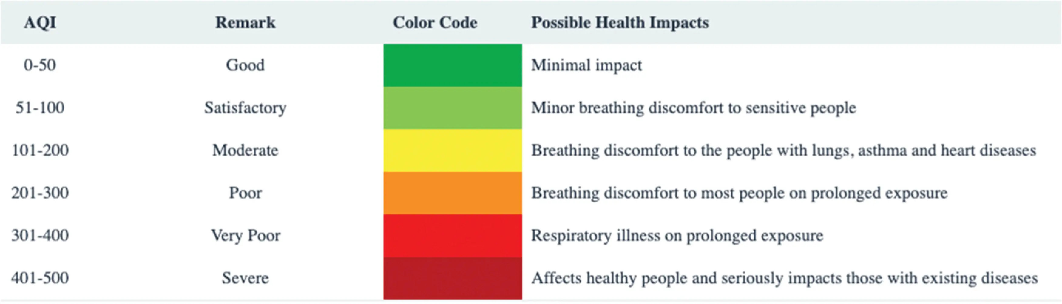 SMOTEDNN: A Novel Model for Air Pollution Forecasting and AQI Classification