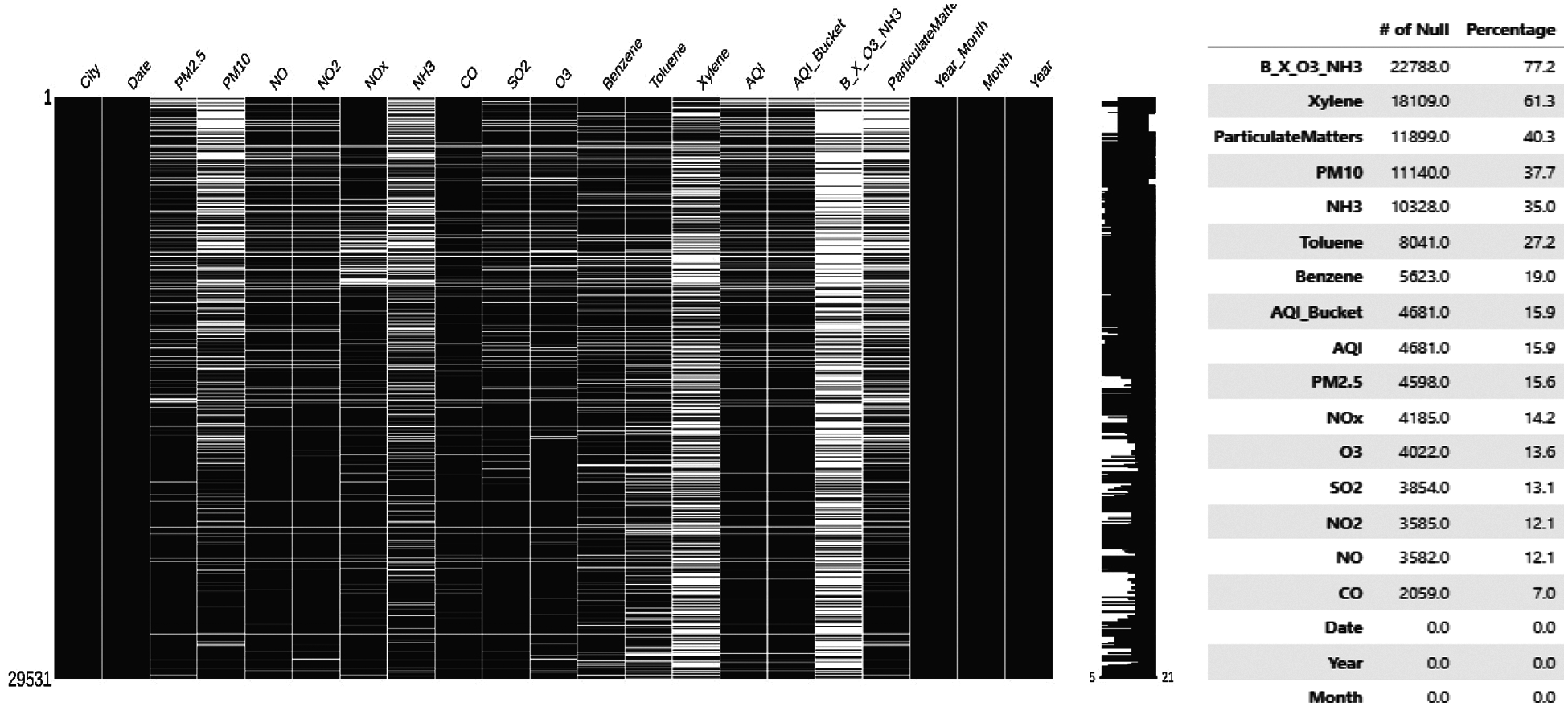 SMOTEDNN: A Novel Model for Air Pollution Forecasting and AQI Classification