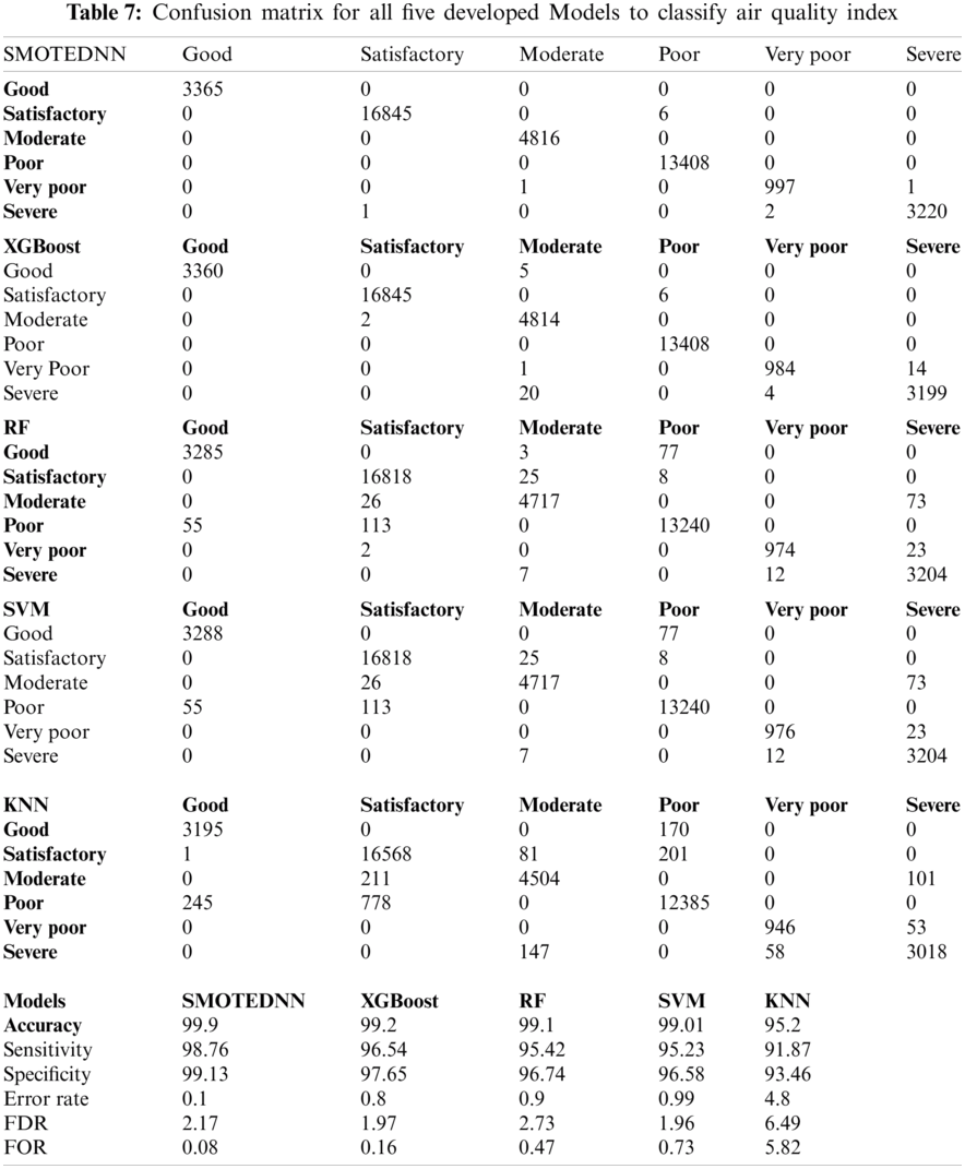 SMOTEDNN: A Novel Model for Air Pollution Forecasting and AQI Classification