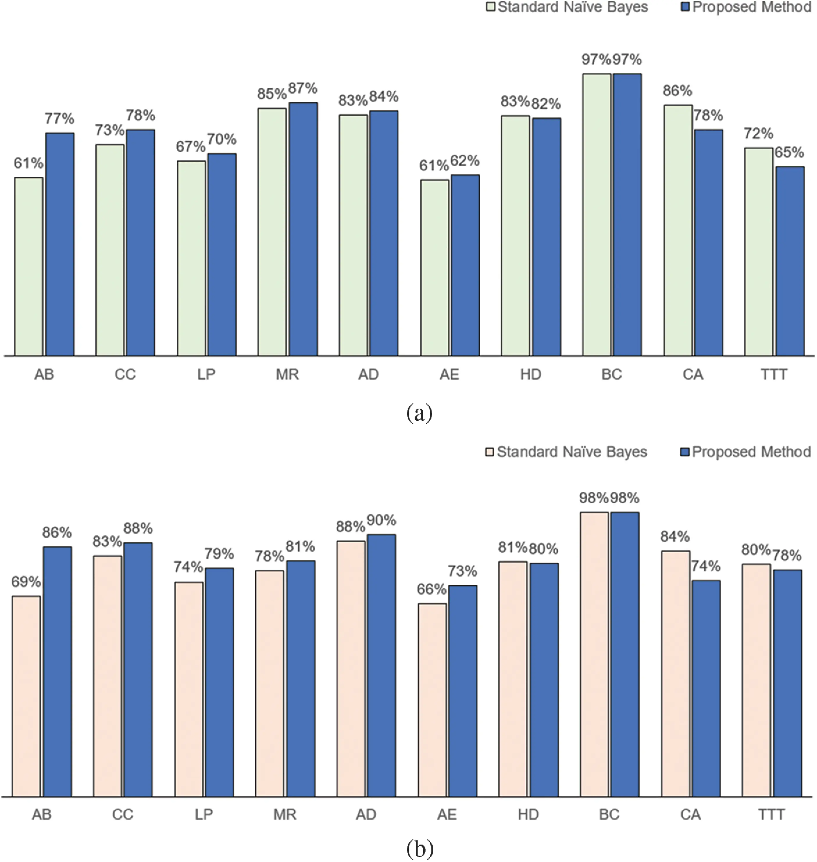 Attribute Weighted Naïve Bayes Classifier