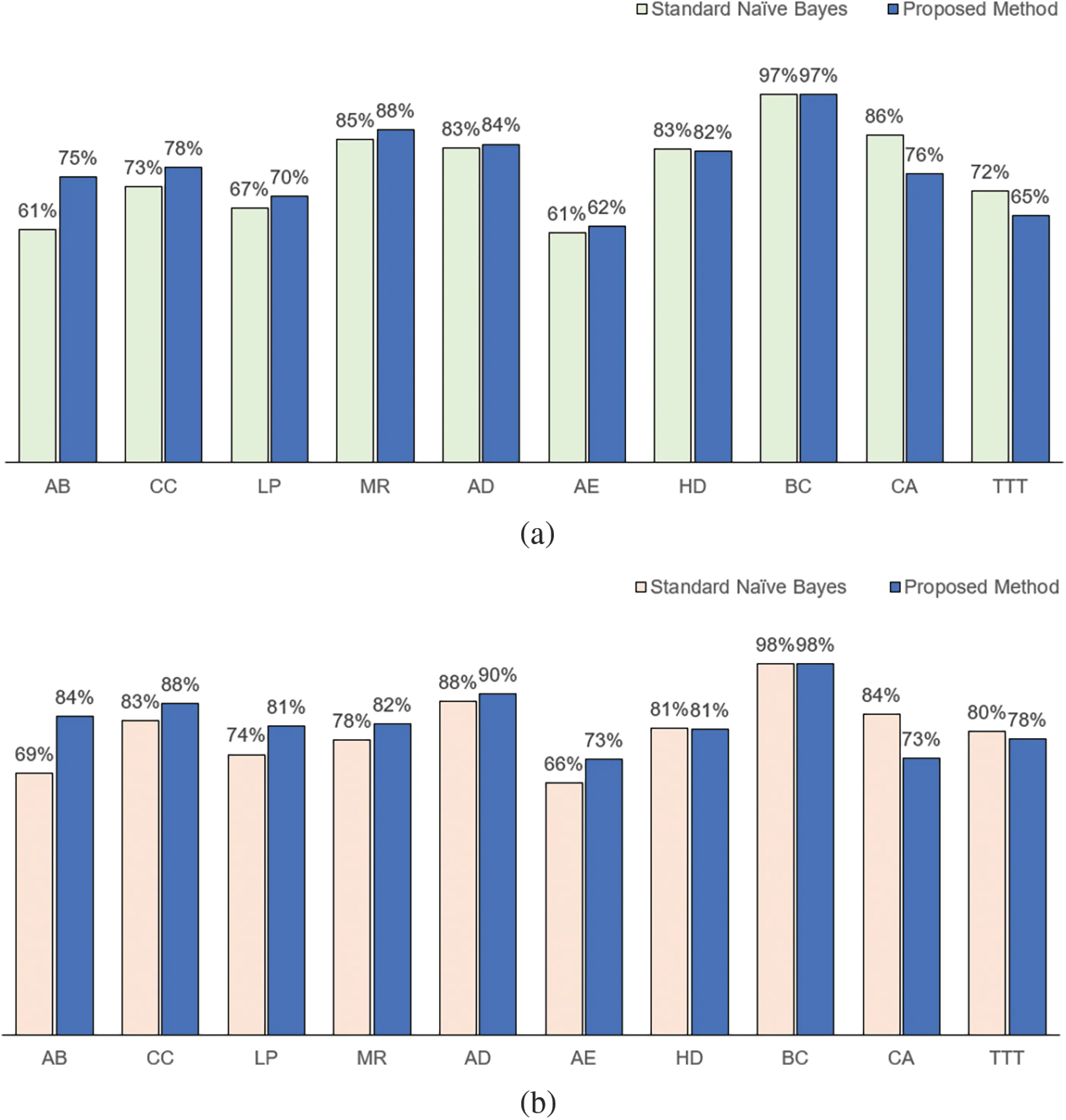 Attribute Weighted Naïve Bayes Classifier