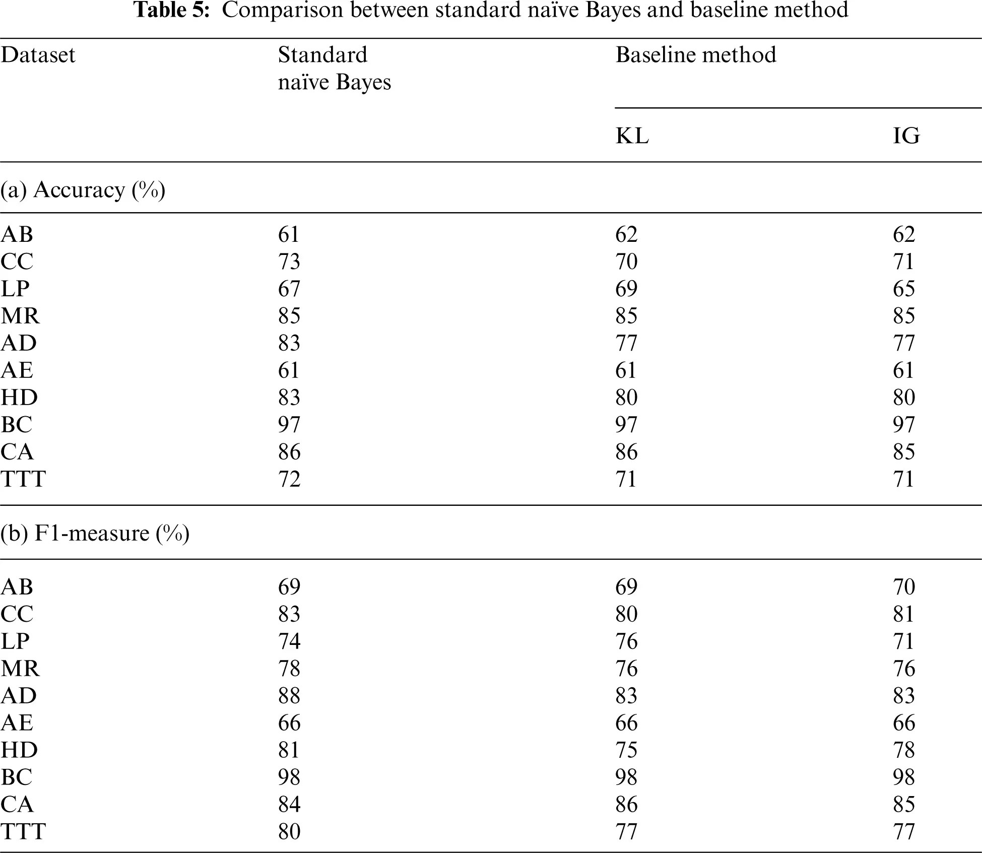 Attribute Weighted Naïve Bayes Classifier