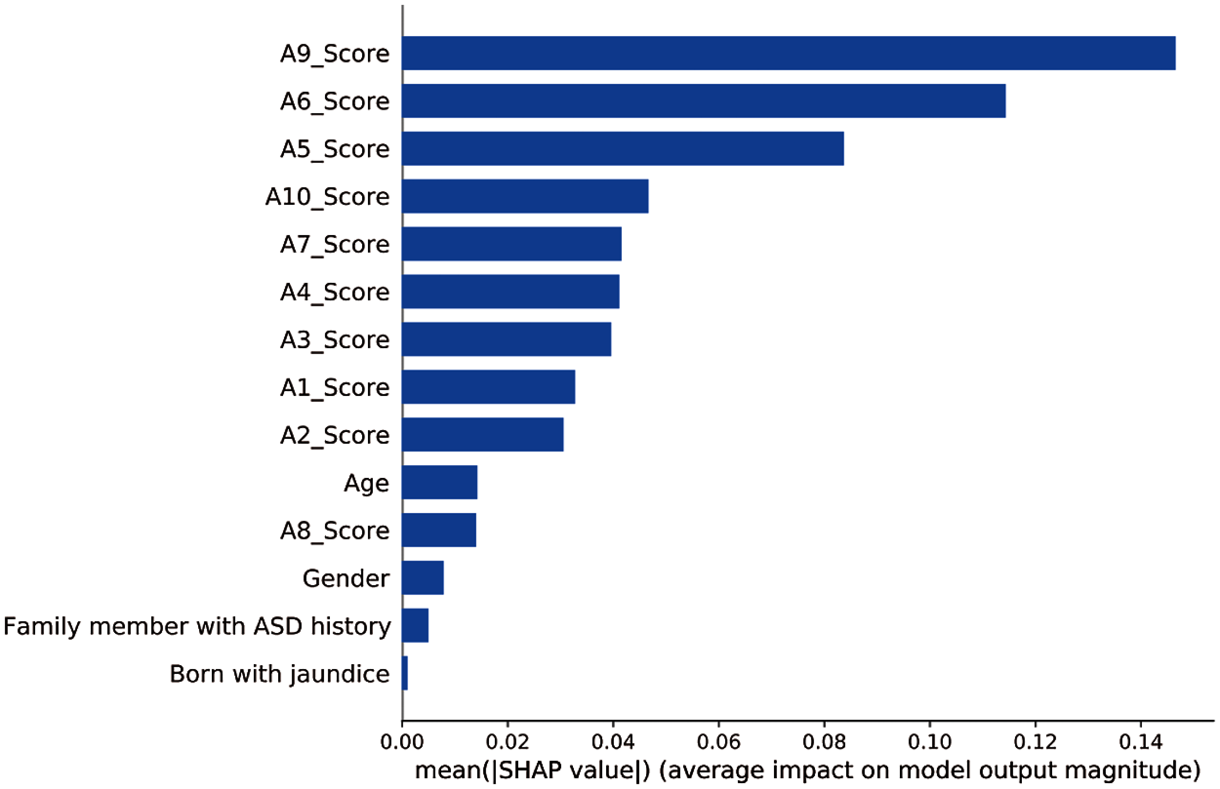 Autism Spectrum Disorder Prediction by an Explainable Deep Learning Approach