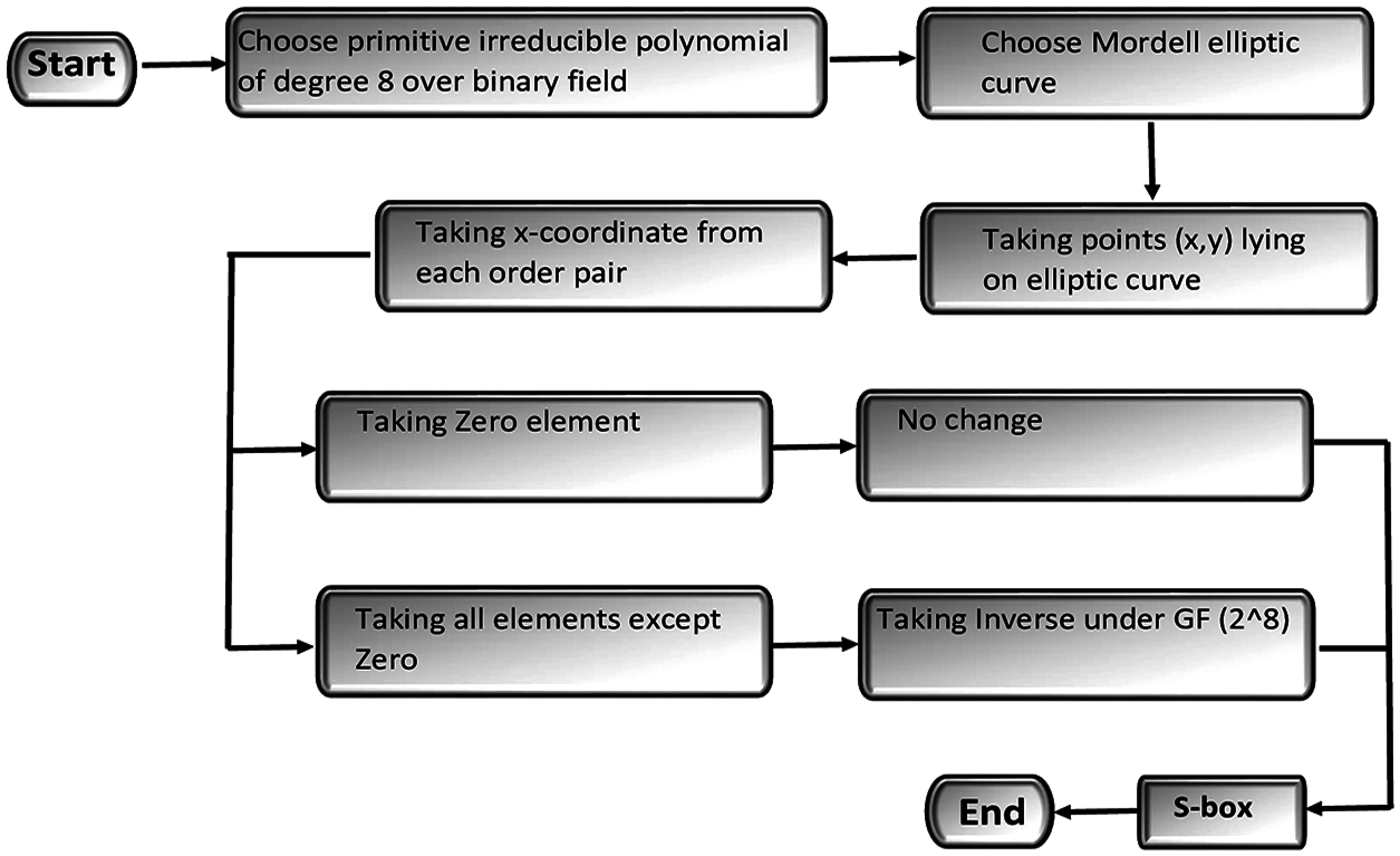 Design of Nonlinear Components Over a Mordell Elliptic Curve on Galois Fields