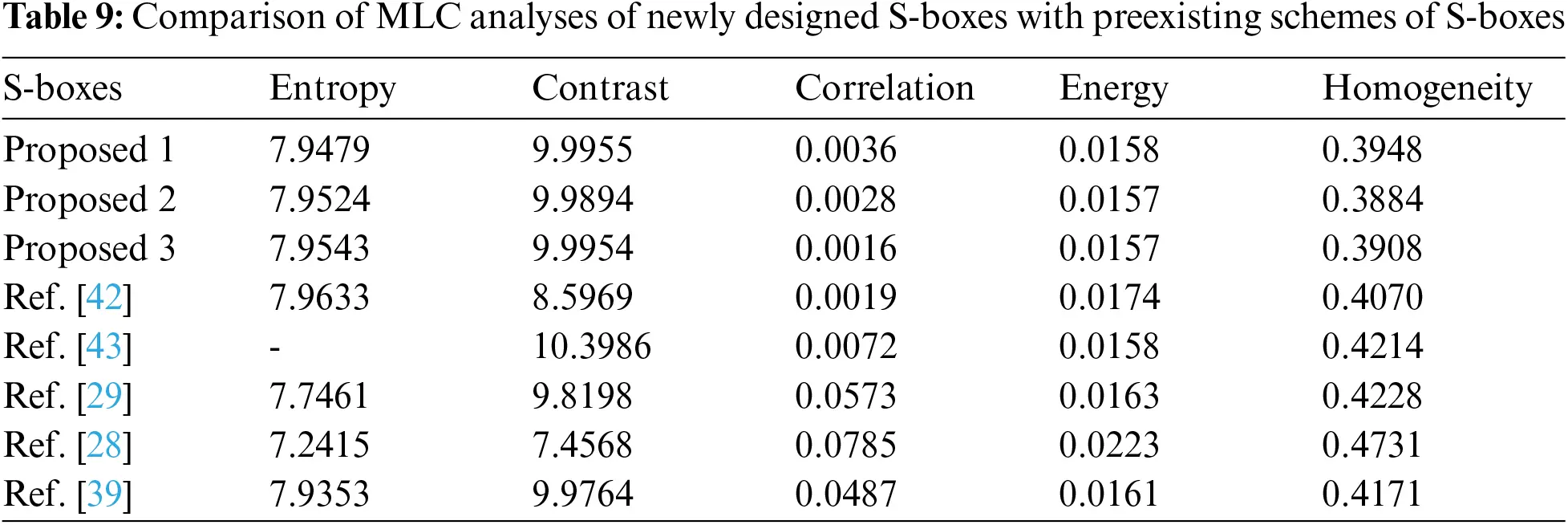 Design of Nonlinear Components Over a Mordell Elliptic Curve on Galois Fields