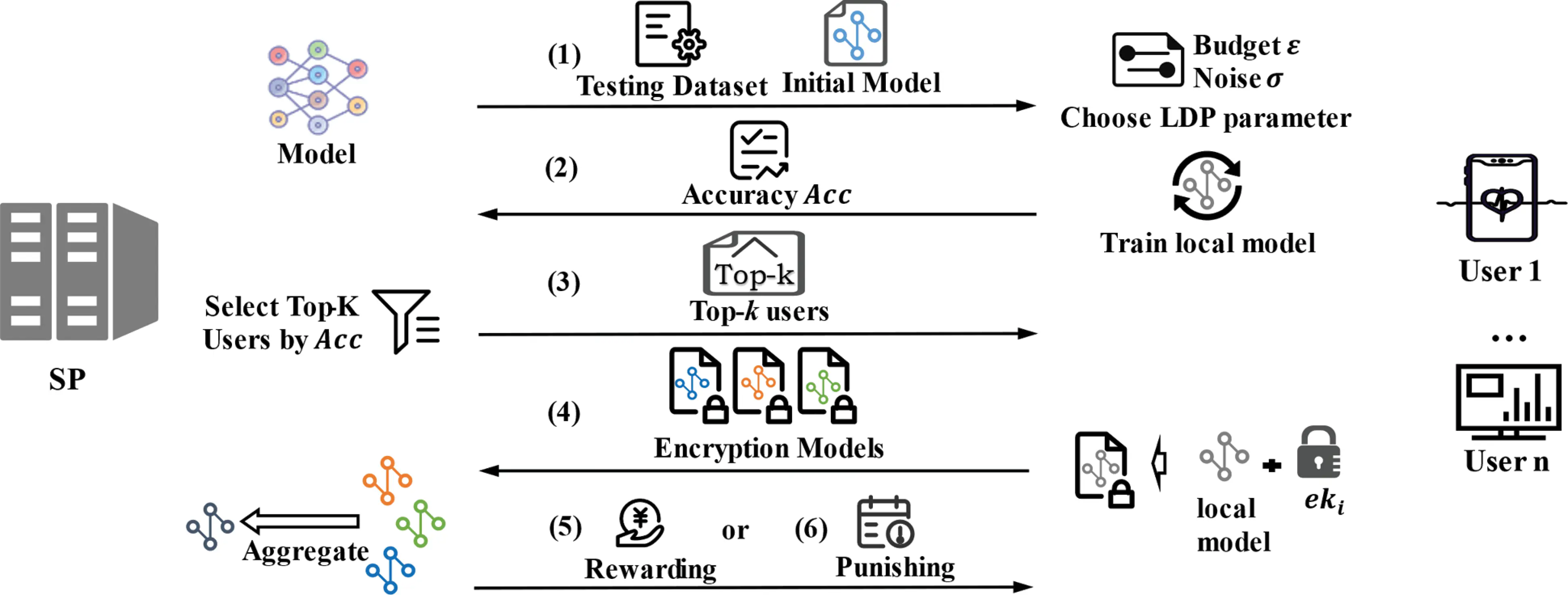 Fed-DFE: A Decentralized Function Encryption-Based Privacy-Preserving ...