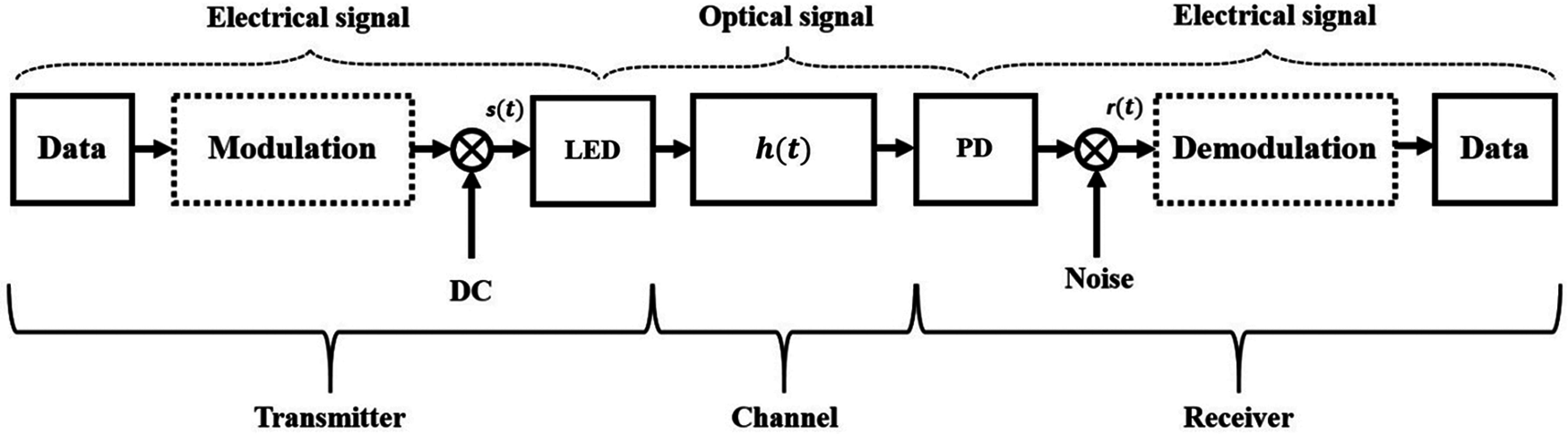Switched-Beam Optimization for an Indoor Visible Light Communication Using Genetic Algorithm