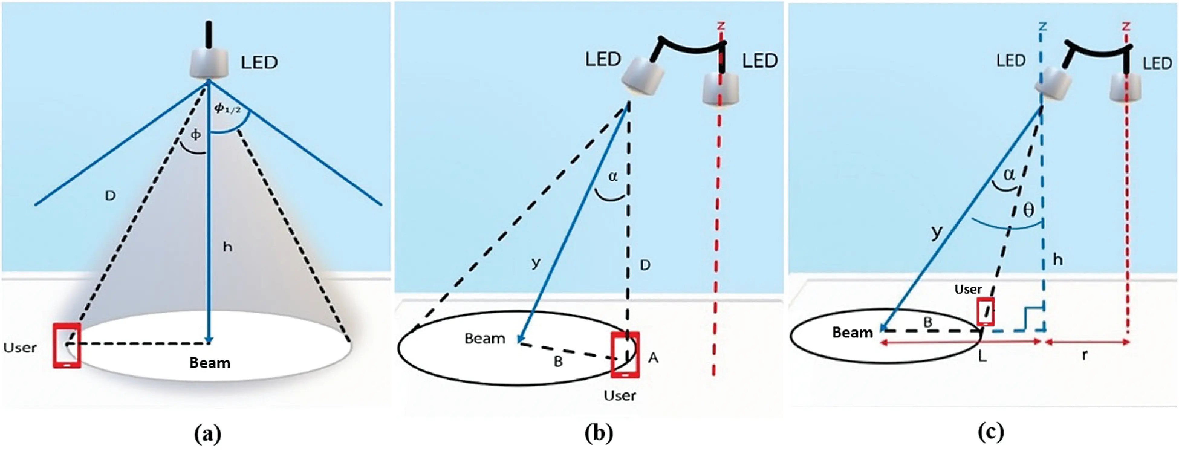 Switched-Beam Optimization for an Indoor Visible Light Communication Using Genetic Algorithm