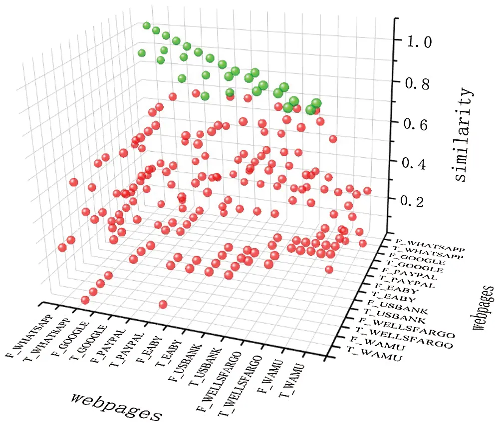 Webpage Matching Based on Visual Similarity
