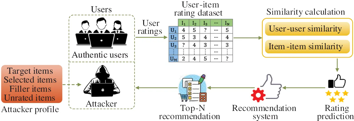 Generating A New Shilling Attack for Recommendation Systems