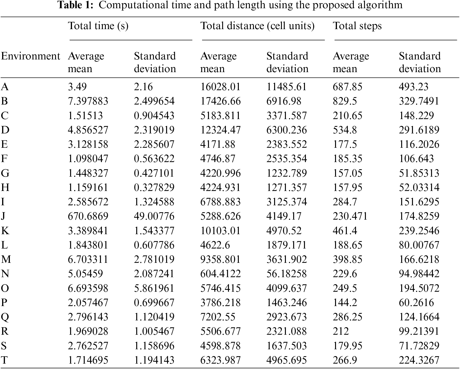 Novel Algorithm for Mobile Robot Path Planning in Constrained Environment