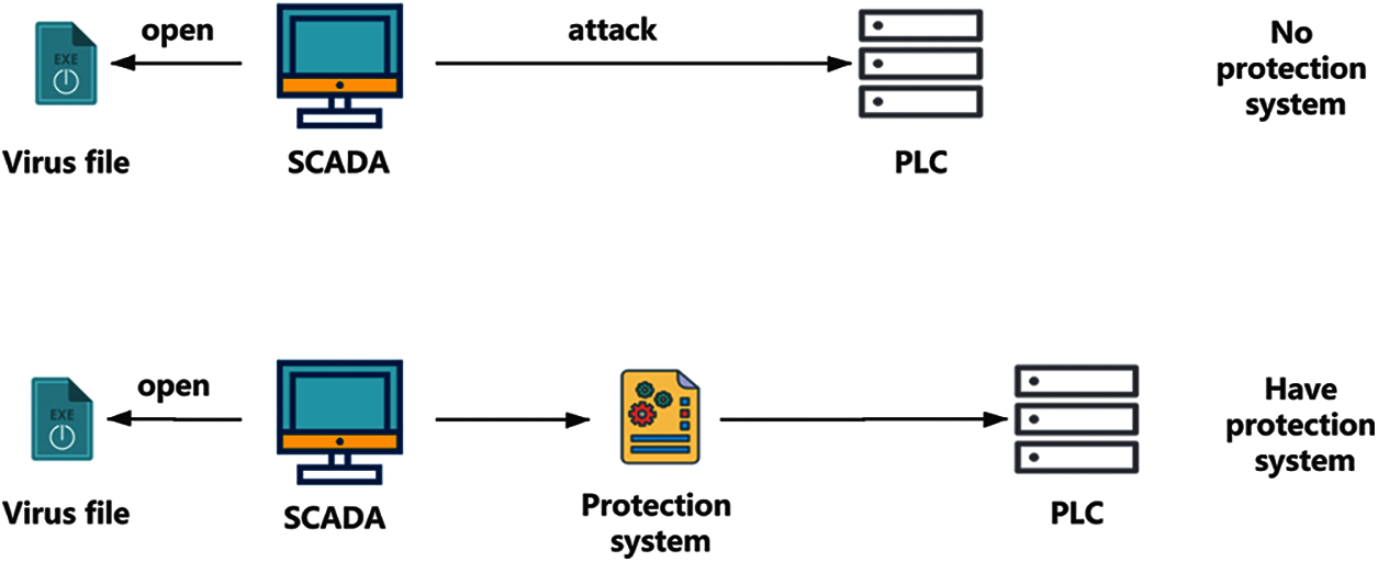 PLC Protection System Based on Verification Separation
