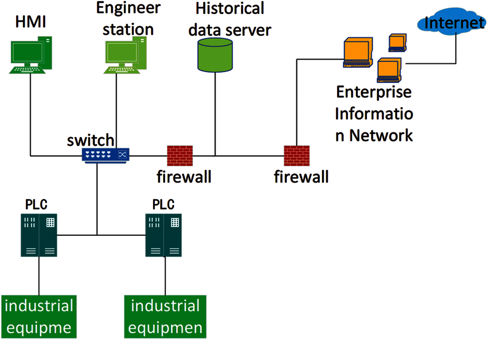 PLC Protection System Based on Verification Separation