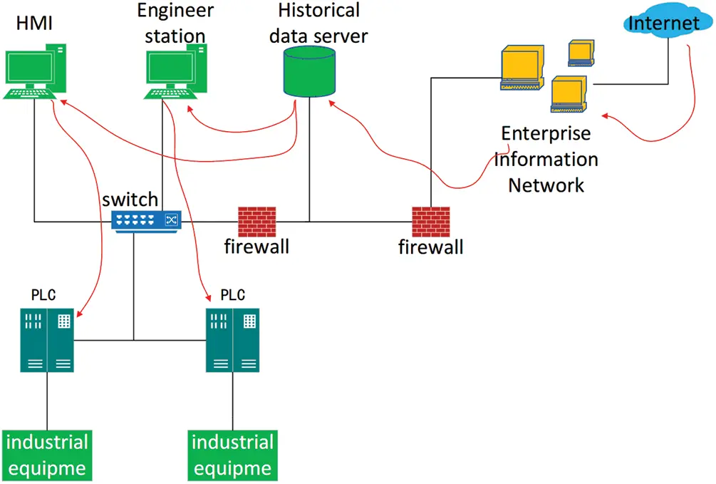 PLC Protection System Based on Verification Separation