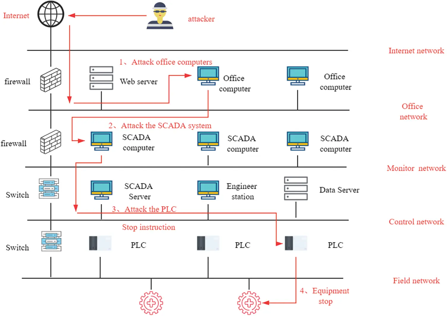 PLC Protection System Based on Verification Separation