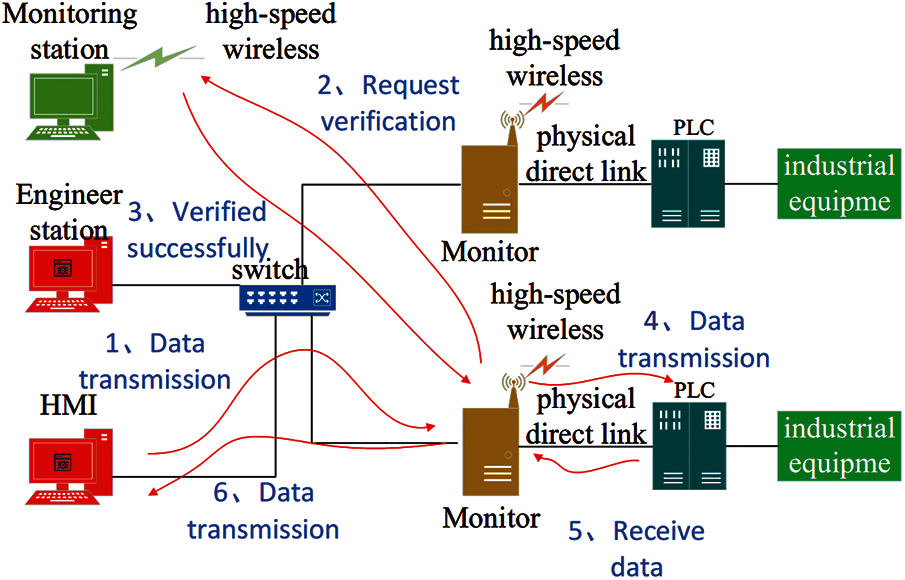 PLC Protection System Based on Verification Separation