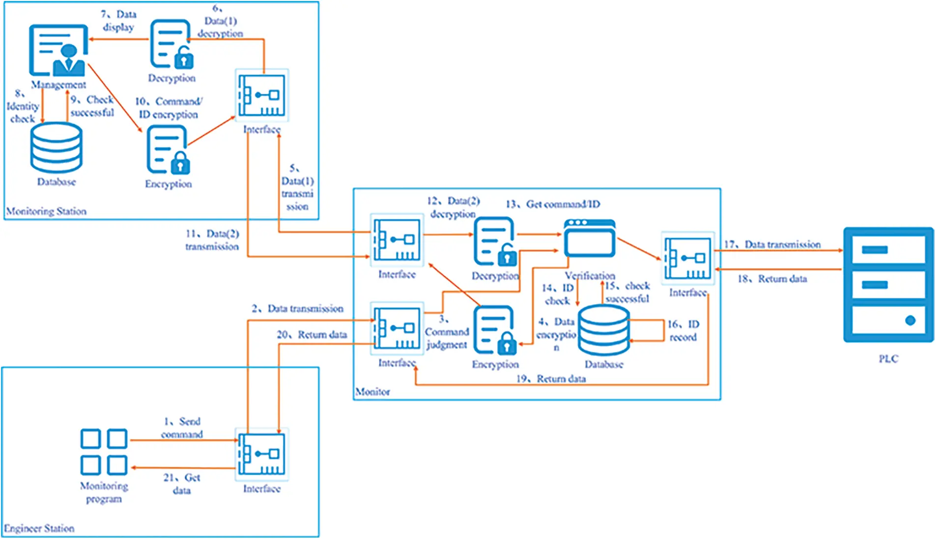 PLC Protection System Based on Verification Separation
