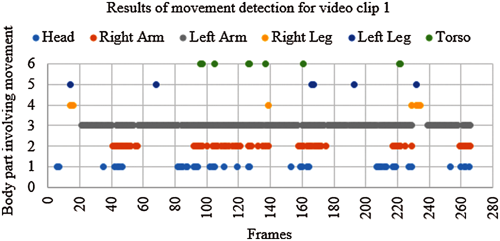 Automated Patient Discomfort Detection Using Deep Learning