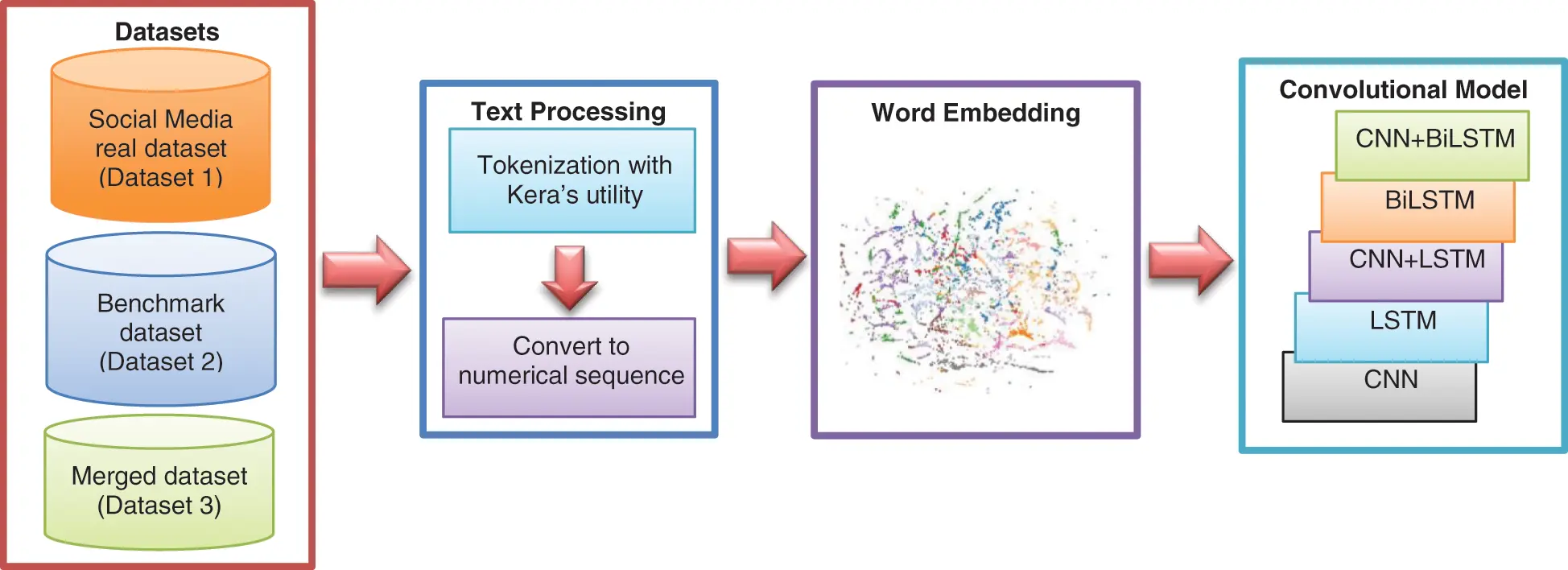 Arabic Fake News Detection Using Deep Learning