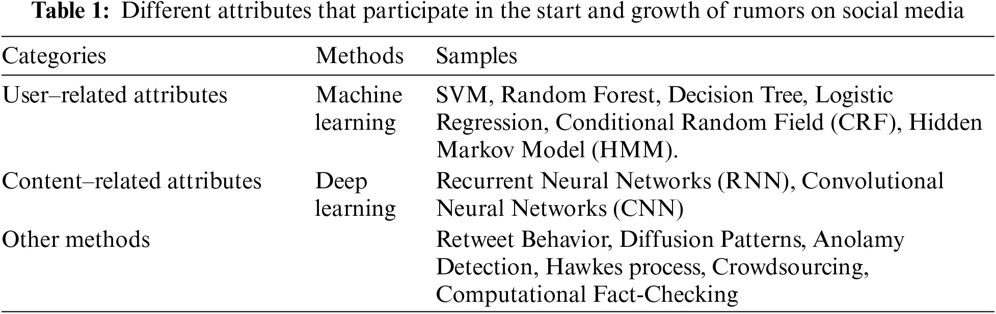 Arabic Fake News Detection Using Deep Learning