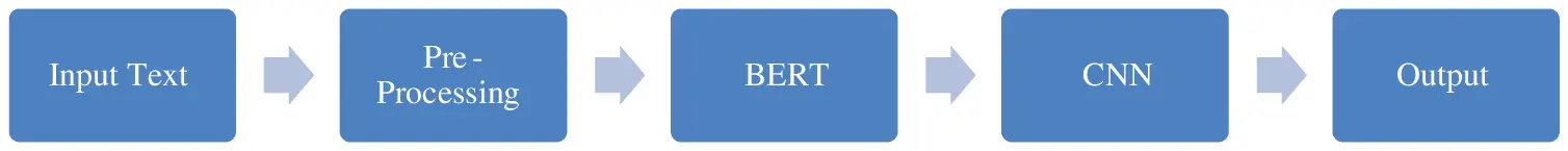 BERT-CNN: A Deep Learning Model for Detecting Emotions from Text