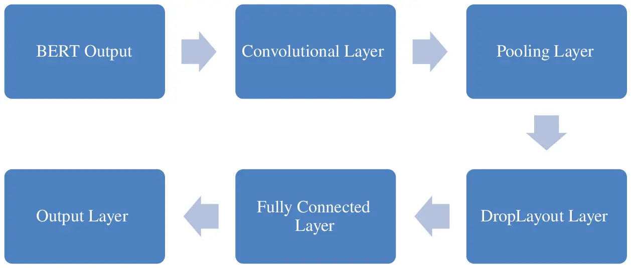 BERT-CNN: A Deep Learning Model for Detecting Emotions from Text