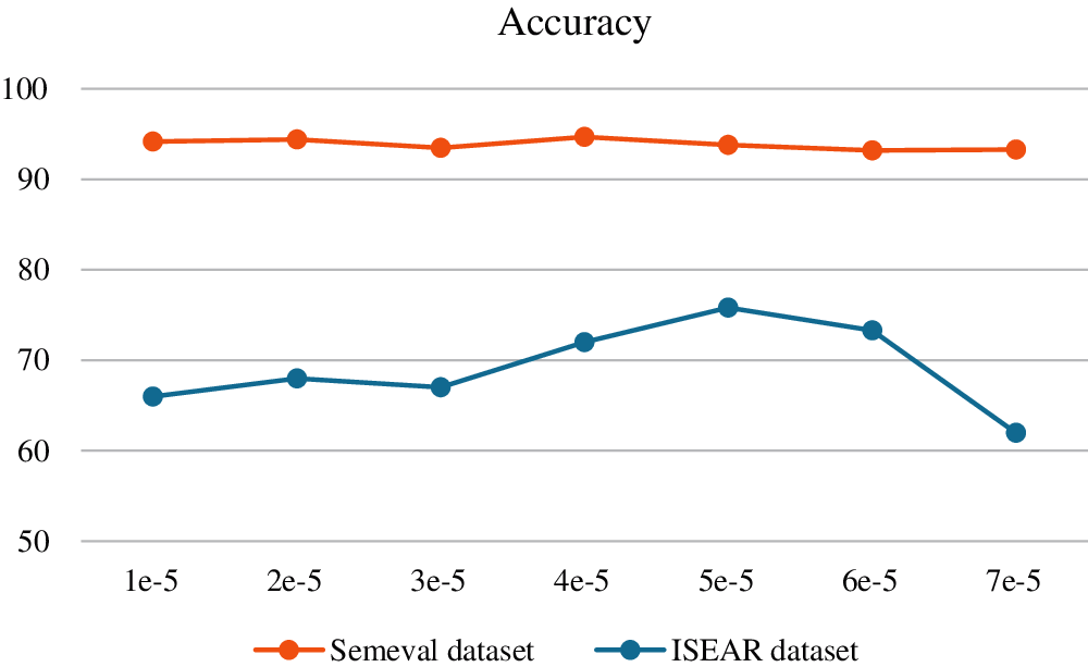 BERT-CNN: A Deep Learning Model for Detecting Emotions from Text