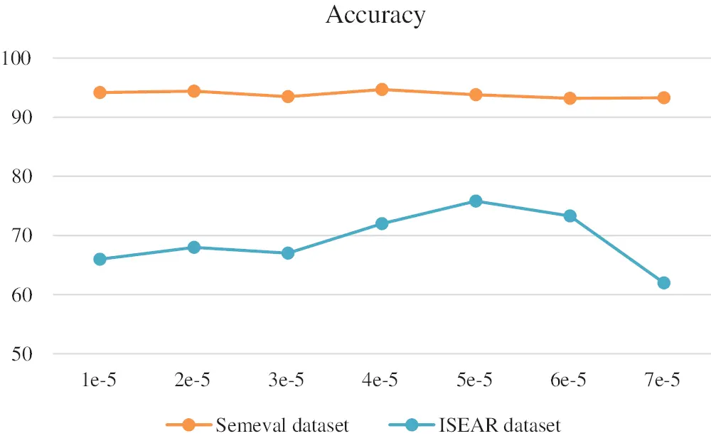 BERT-CNN: A Deep Learning Model for Detecting Emotions from Text