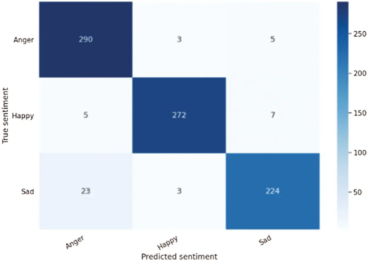 BERT-CNN: A Deep Learning Model for Detecting Emotions from Text