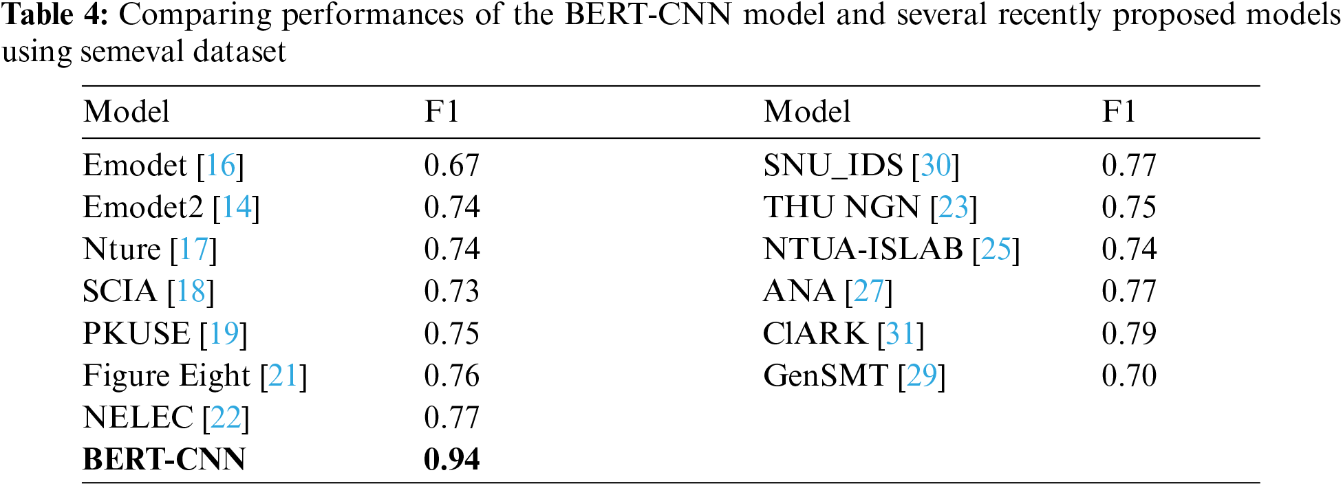 BERT-CNN: A Deep Learning Model for Detecting Emotions from Text