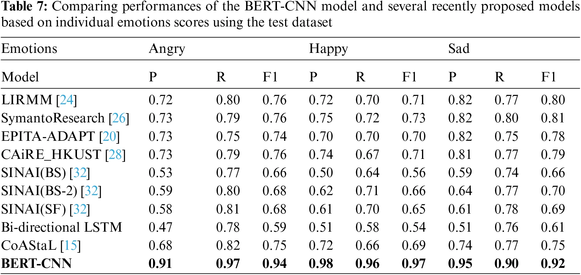 BERT-CNN: A Deep Learning Model for Detecting Emotions from Text