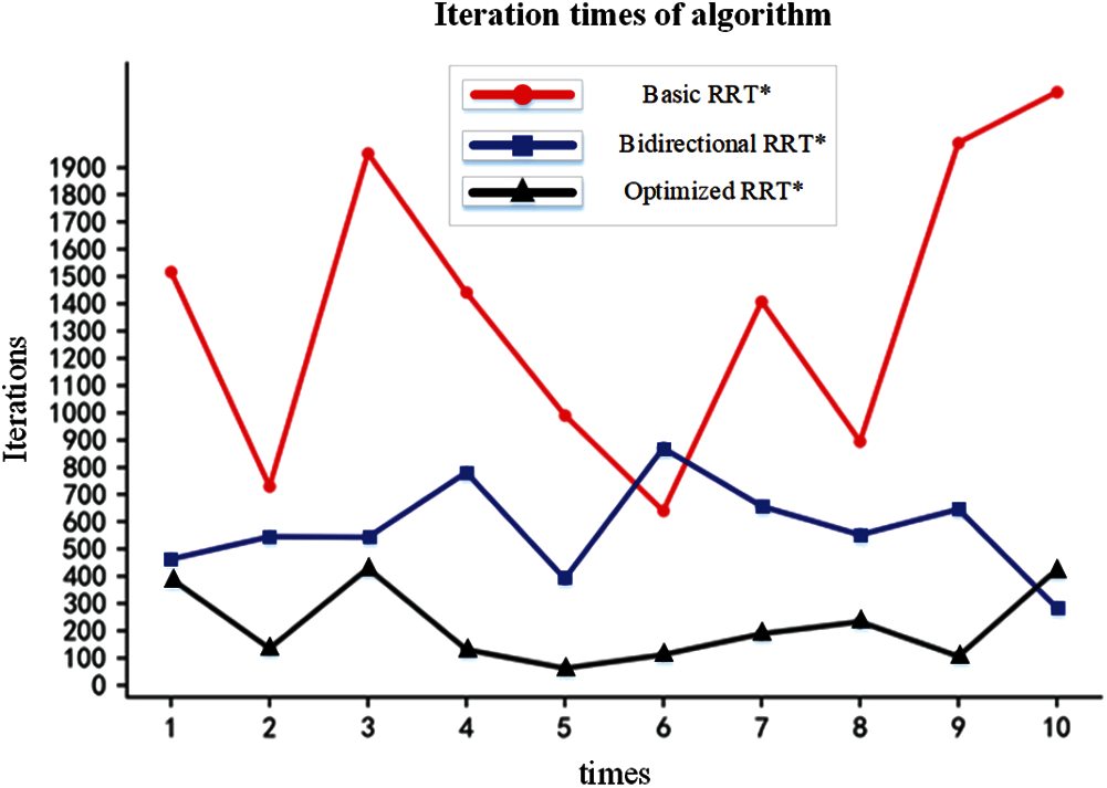 Path Planning Based on the Improved RRT* Algorithm for the Mining Truck