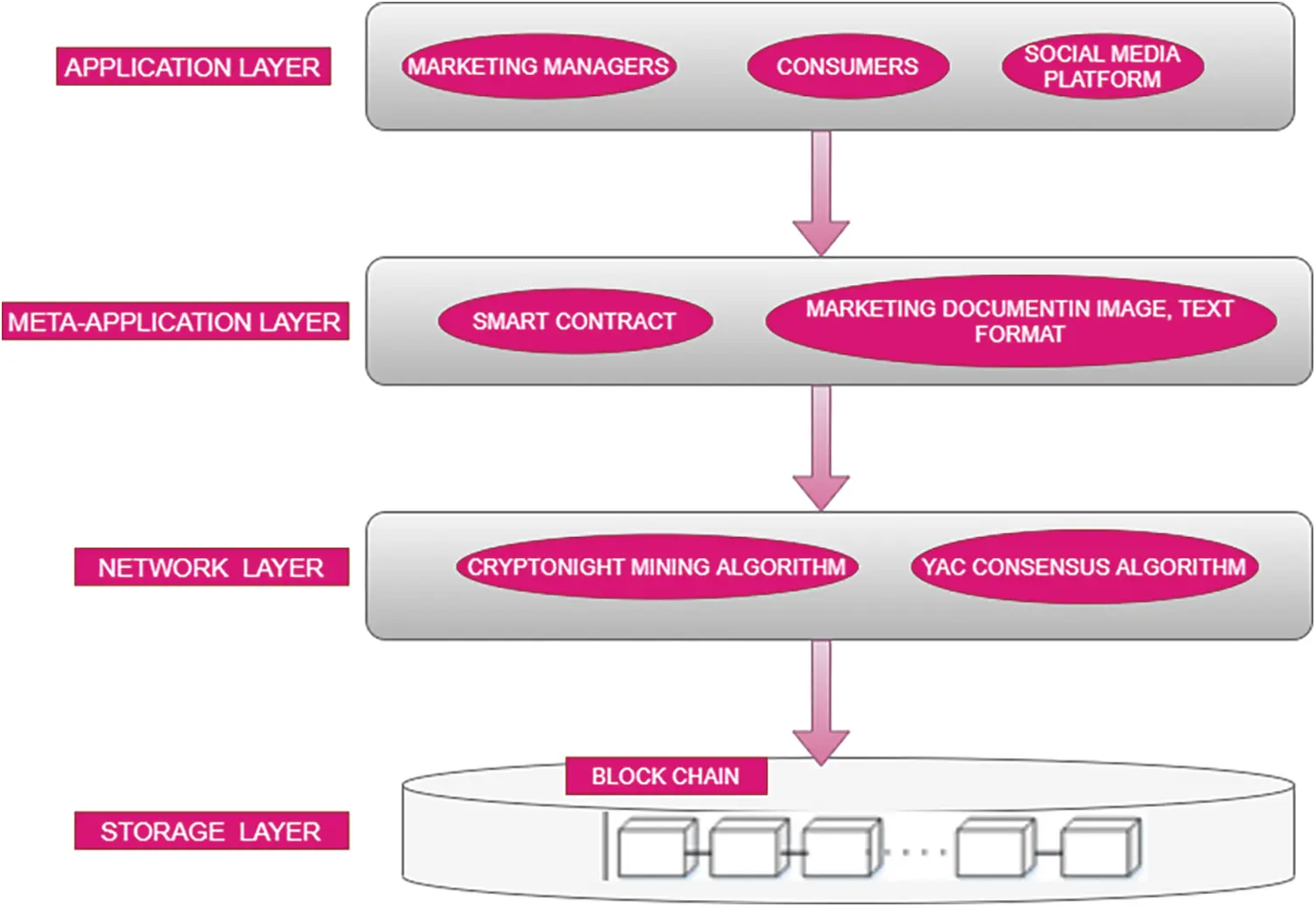 CryptoNight Mining Algorithm with YAC Consensus for Social Media Marketing Using Blockchain