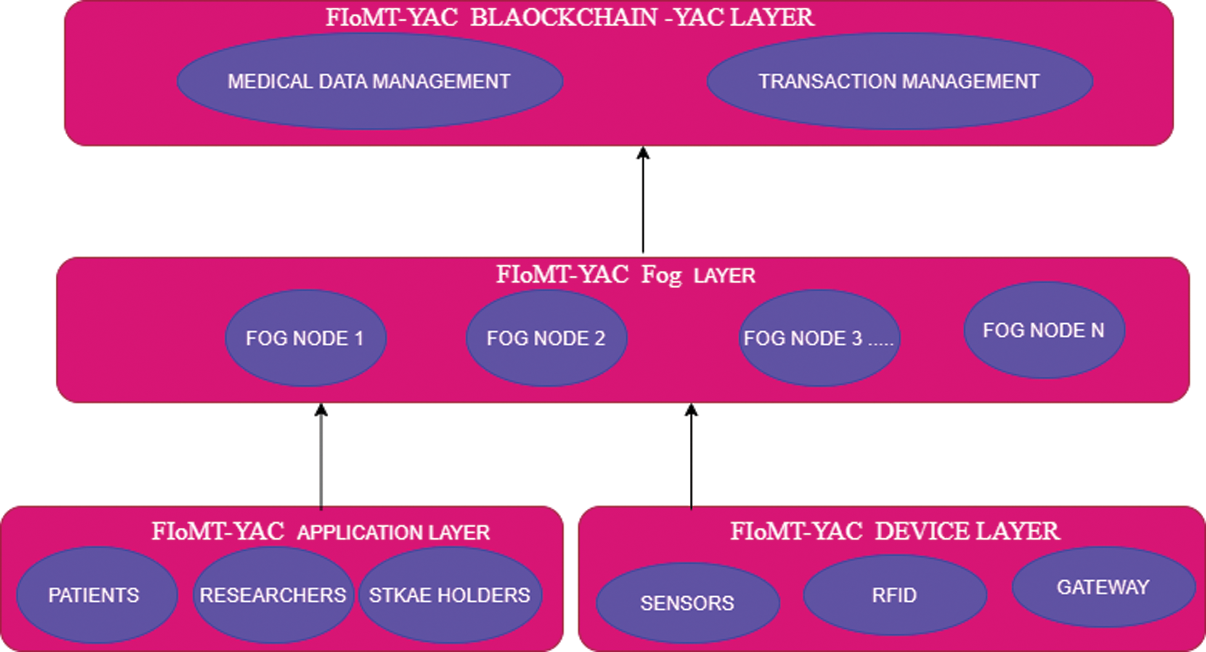 Integration of Fog Computing for Health Record Management Using ...